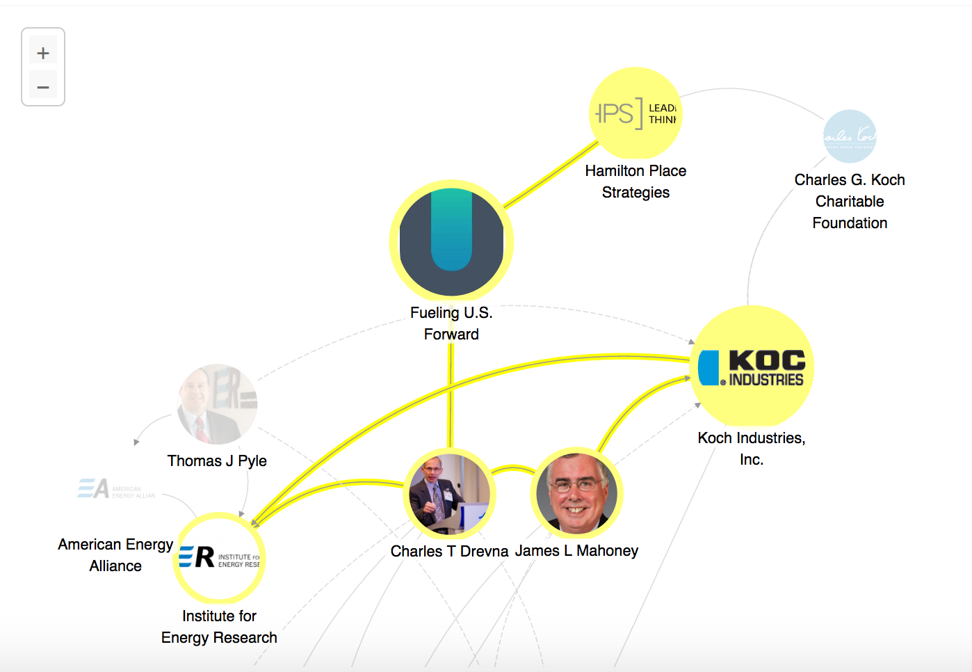Network Map of the Koch-Funded Fueling U.S. Forward Campaign - Koch Vs ...